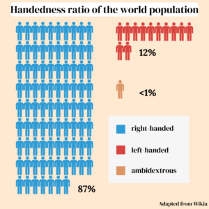 Is Handedness Genetic?